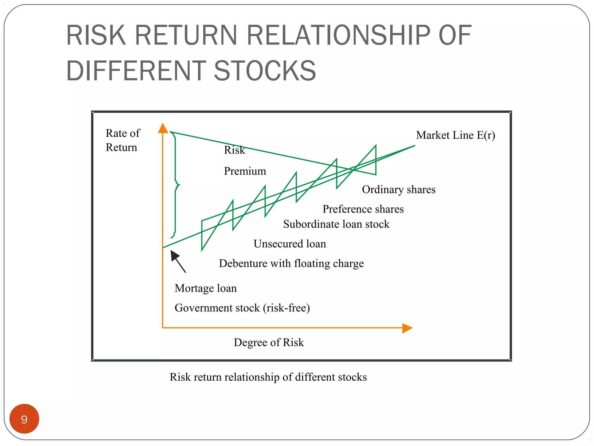 Investment Management Risk and Return | PPT