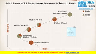Risk And Return Relationship PowerPoint Presentation Slides | PDF