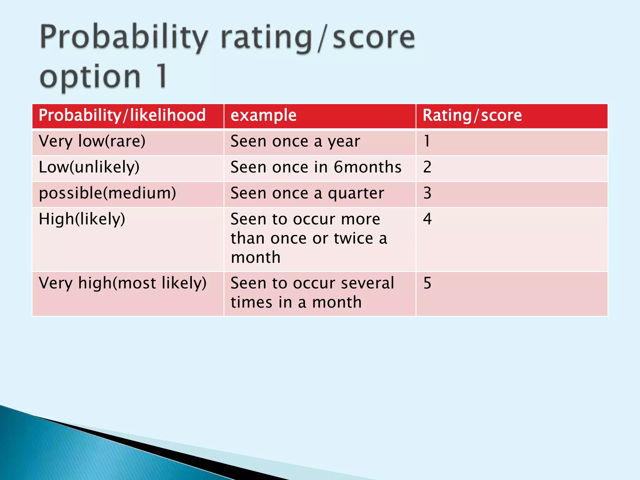 RISK AND USE OF RISK MATRIX PLUS RPN CALCULATION-1.pptx