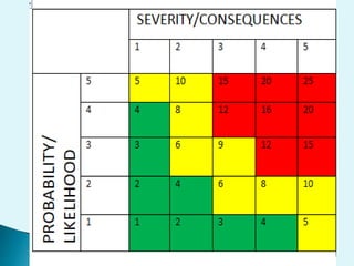 RISK AND USE OF RISK MATRIX PLUS RPN CALCULATION-1.pptx