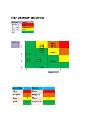 Project Risk assesment matrix | PDF