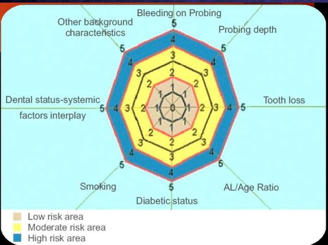 Risk assessment in periodontology | PPTX