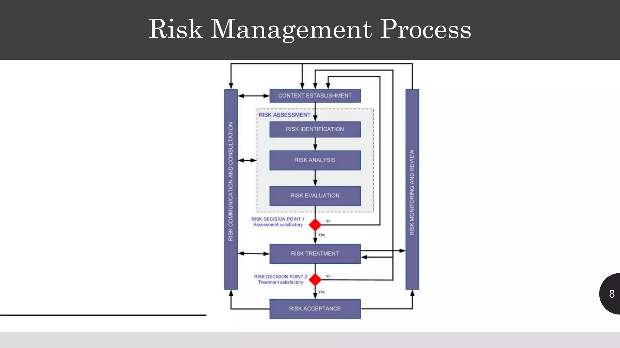 Risk Assessment | PPT