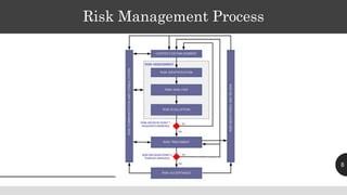 Risk Assessment | PPT