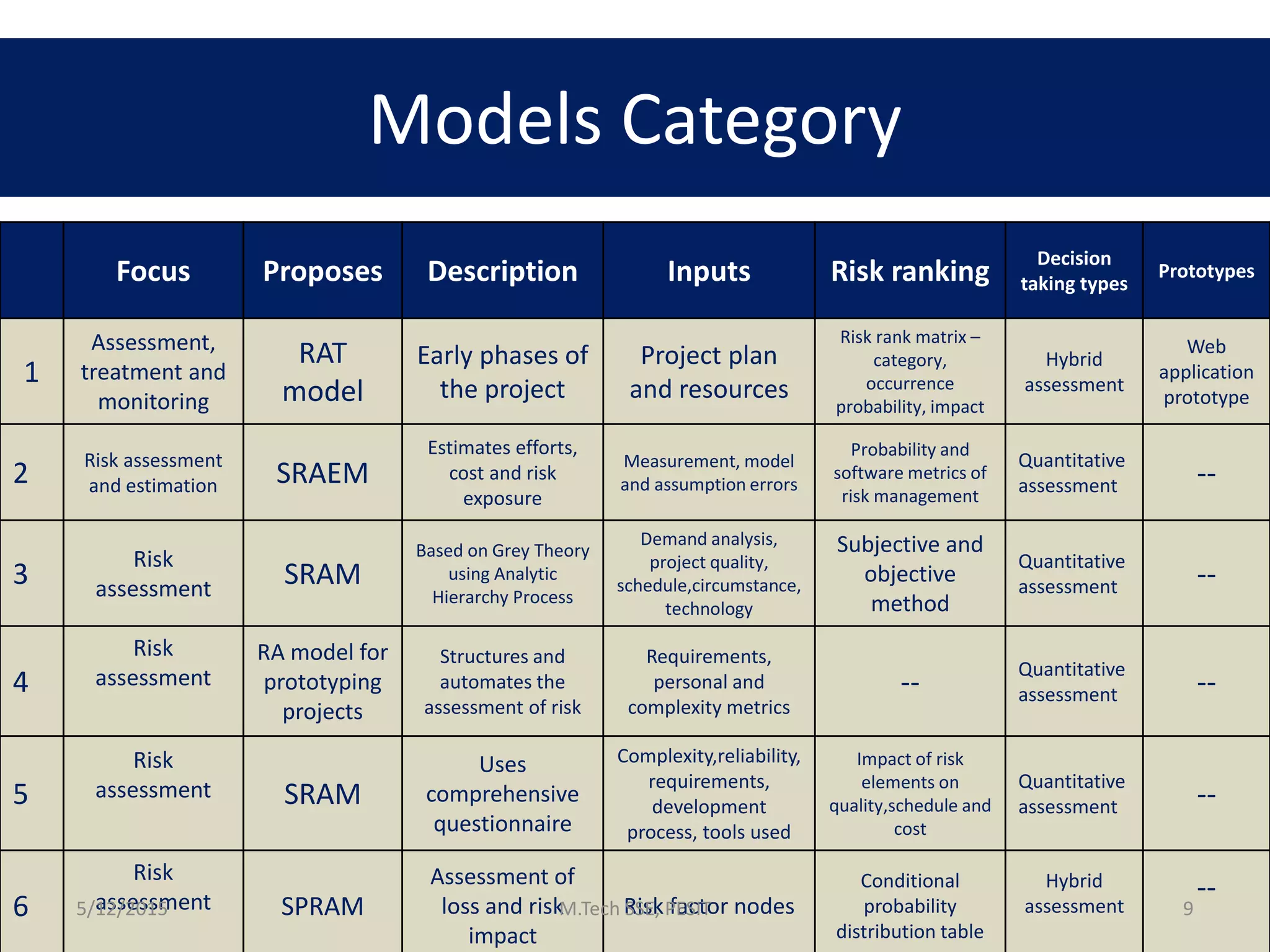 Risk assessment | PPTX