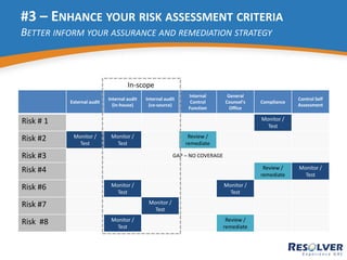 Improve Your Risk Assessment Process in 4 Steps | PPT
