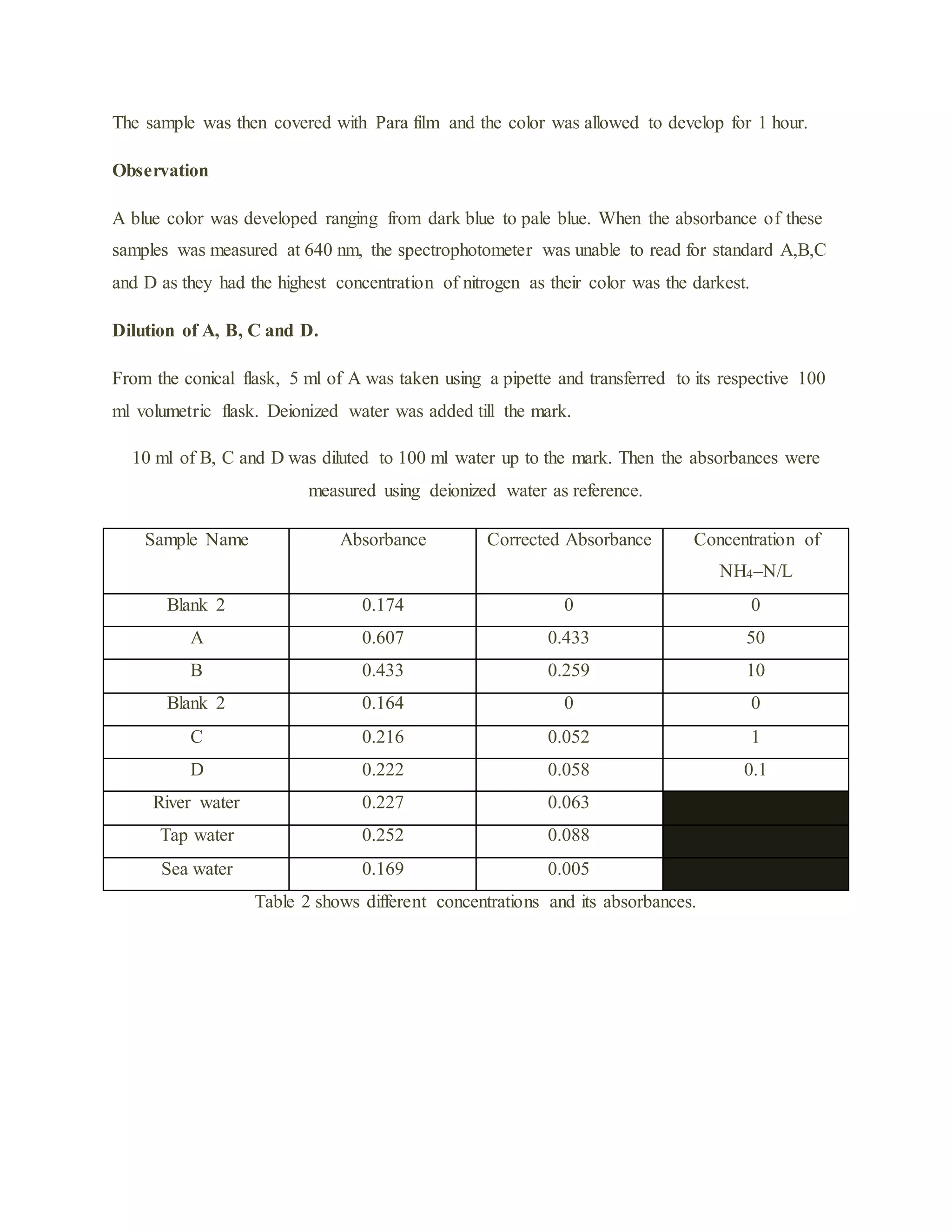 Phenate method of ammonia | DOCX