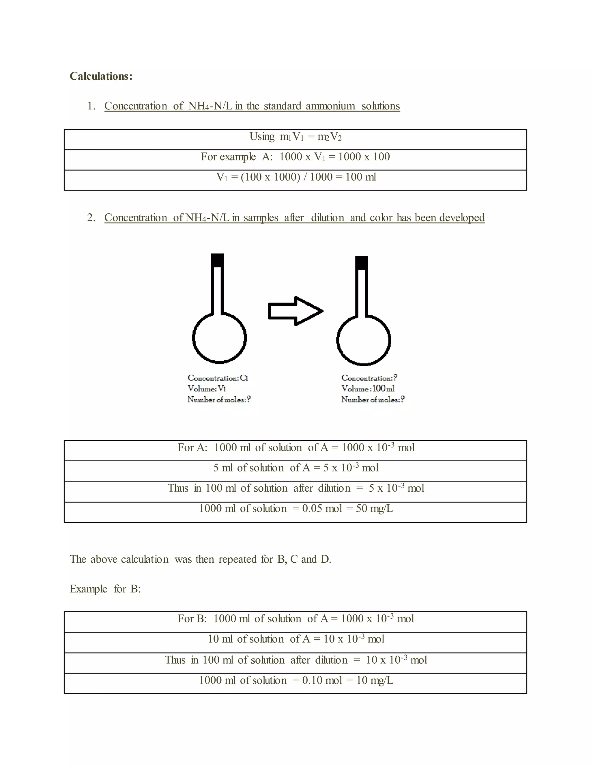 Phenate method of ammonia | DOCX