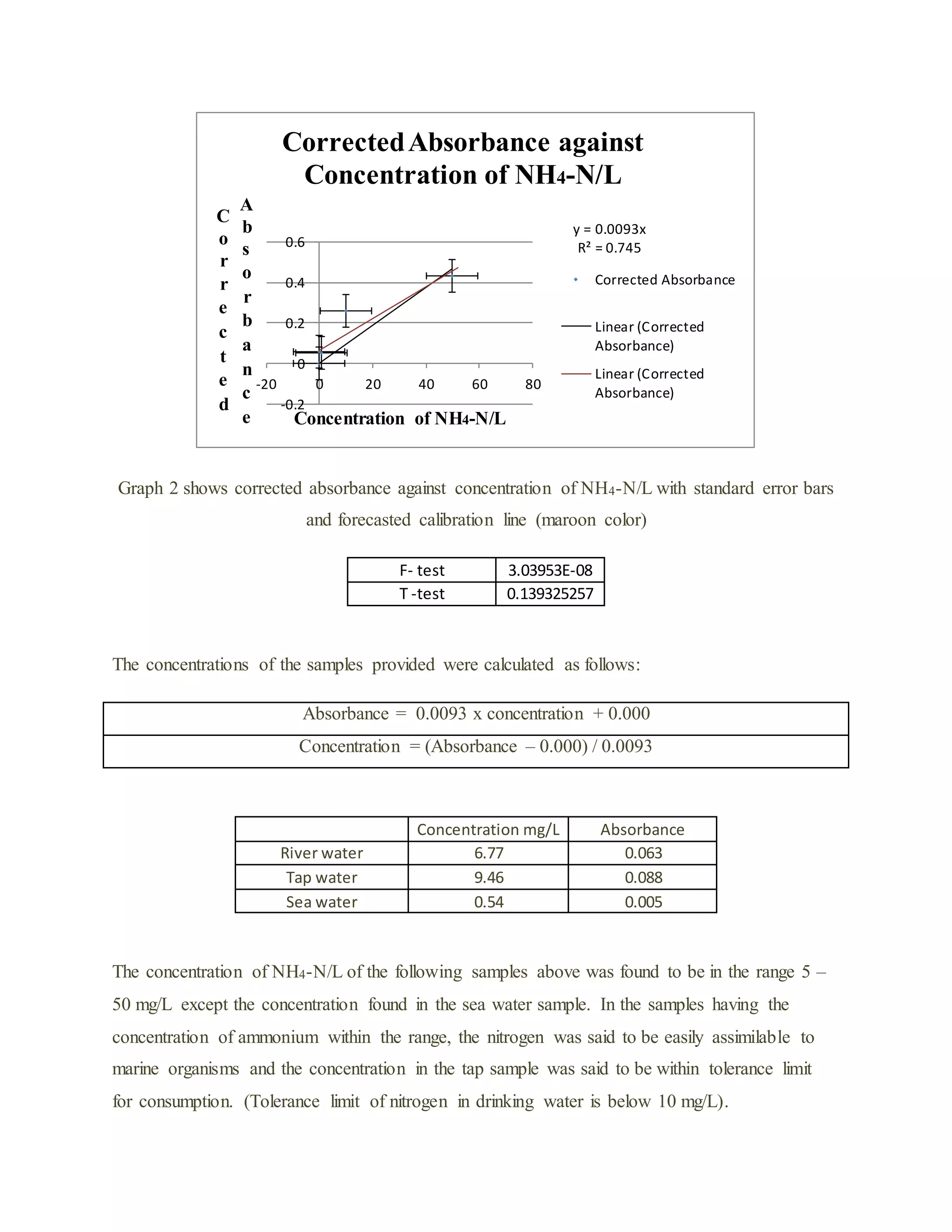 Phenate method of ammonia | DOCX