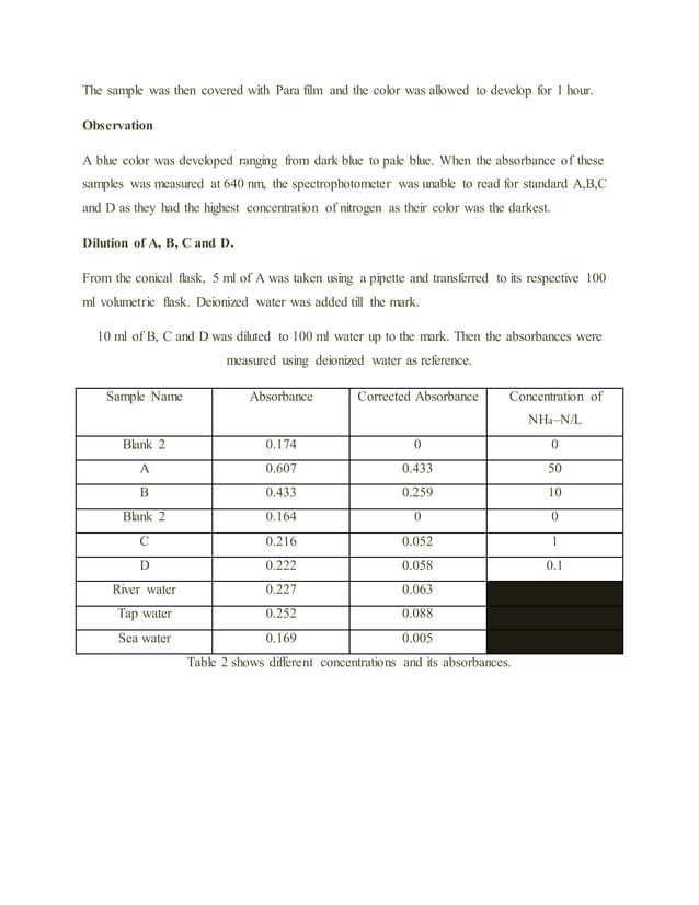 Phenate method of ammonia | DOCX