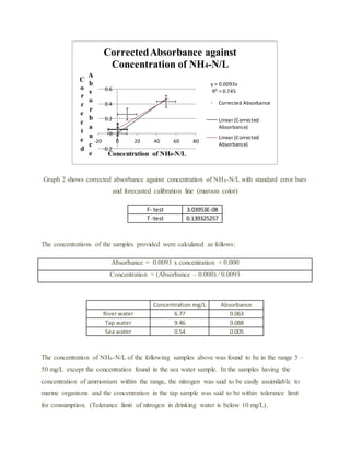 Phenate method of ammonia | DOCX
