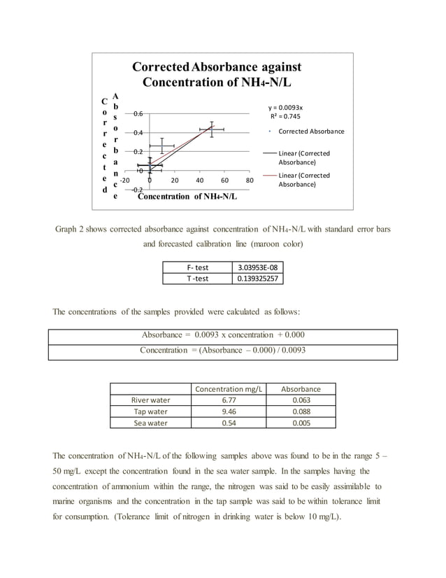 Phenate method of ammonia | DOCX