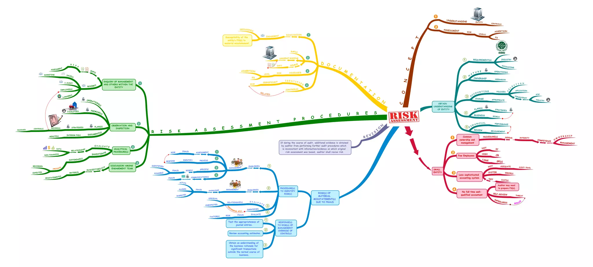 RISK ASSESSMENT - MIND MAPPING STUDY TECHNIQUE | PDF | Technology & Computing