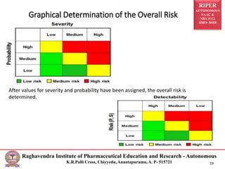 RISK ASSESSMENTS (QMS) | PPTX