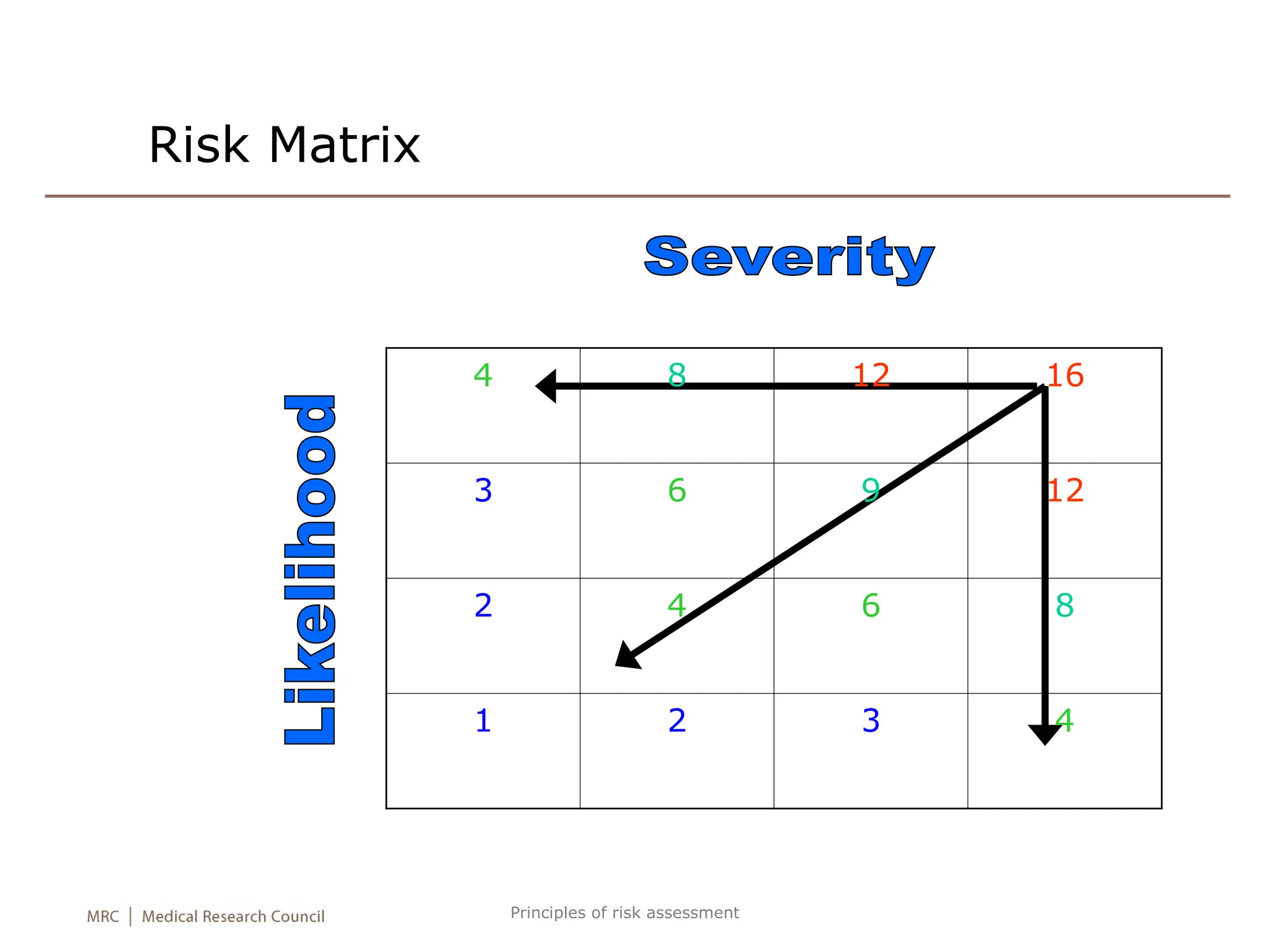 Risk Assessment according to NEBOSH IGC.ppt