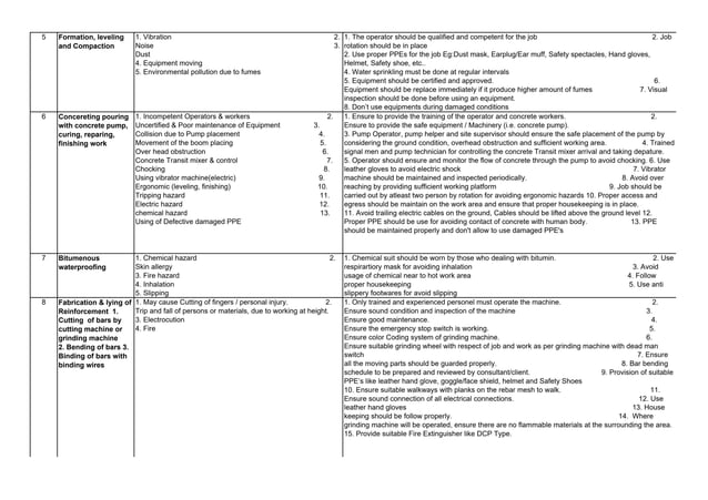 risk assessment - pile cap.pdf | First Aid | Injuries