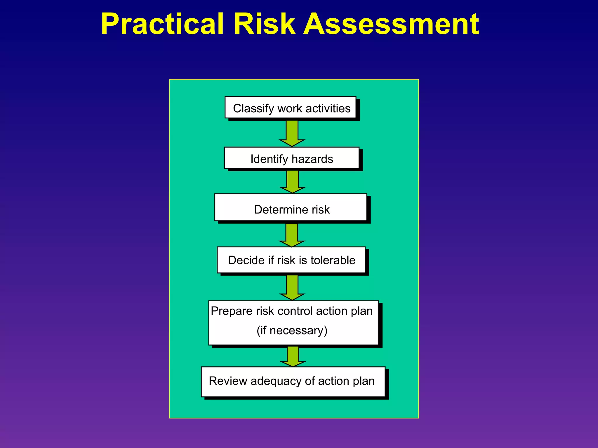 Risk assessment and management | PPT