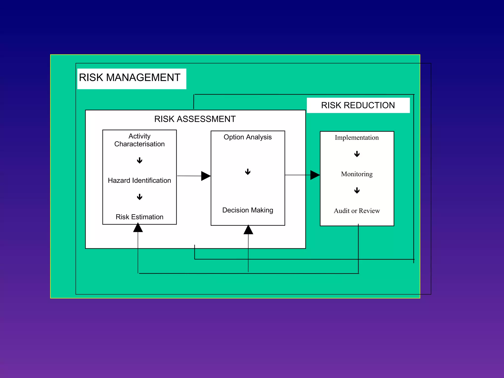 Risk assessment and management | PPT