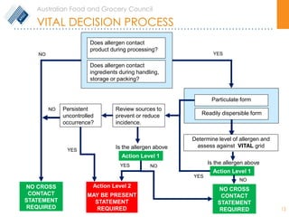 Risk Assessment and Management Strategies for Food Allergens | PDF