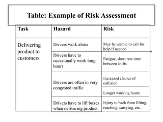 Risk assessment at workplace | PPTX