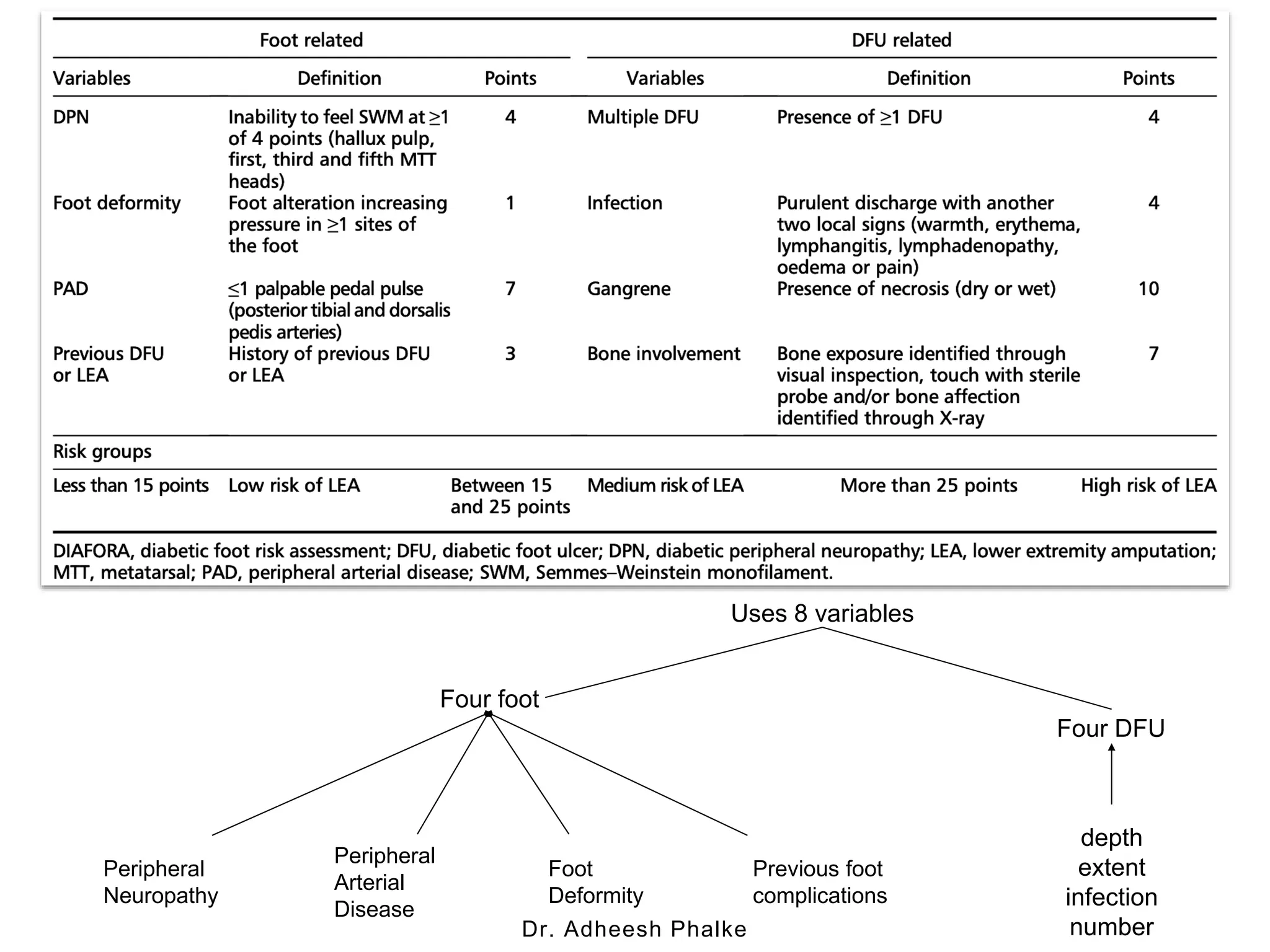 Risk Assessment and Stratification Diabetic Foot.pptx