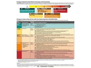 Risk Assessment and Stratification Diabetic Foot.pptx