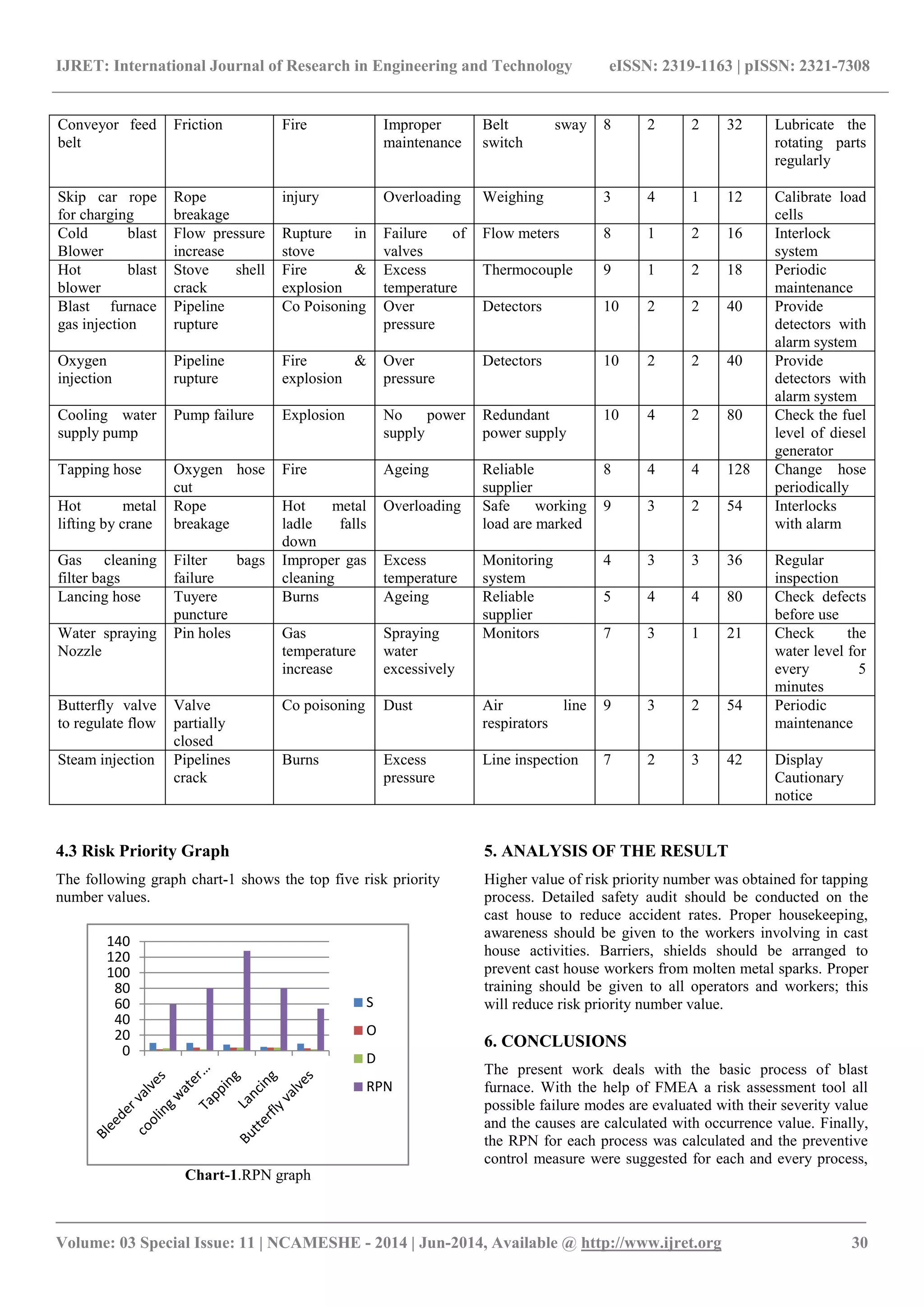 Risk assessment for blast furnace using fmea | PDF