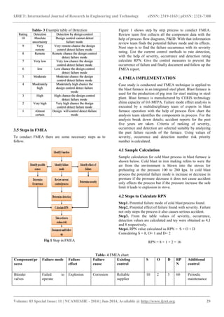 Risk assessment for blast furnace using fmea | PDF