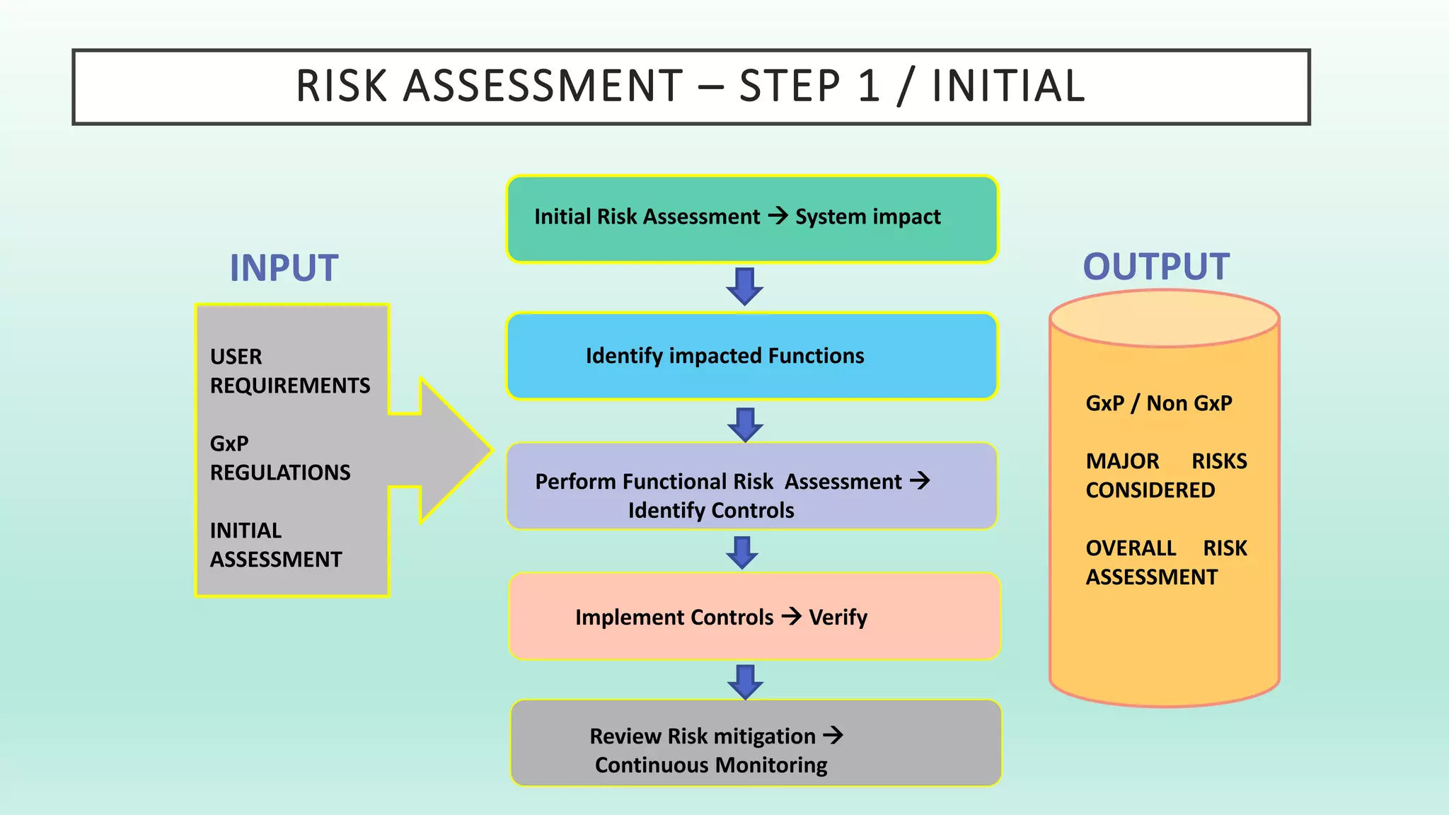 Risk assessment for computer system validation | PPTX