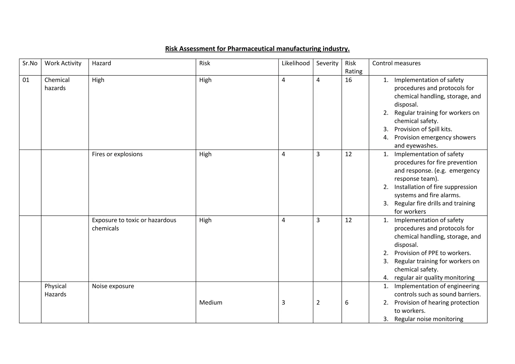 Risk Assessment for Pharmaceutical manufacturing industry.docx