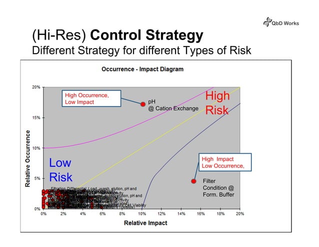 Risk assessment for Quality-by-Design and why FMEA fails | PPT