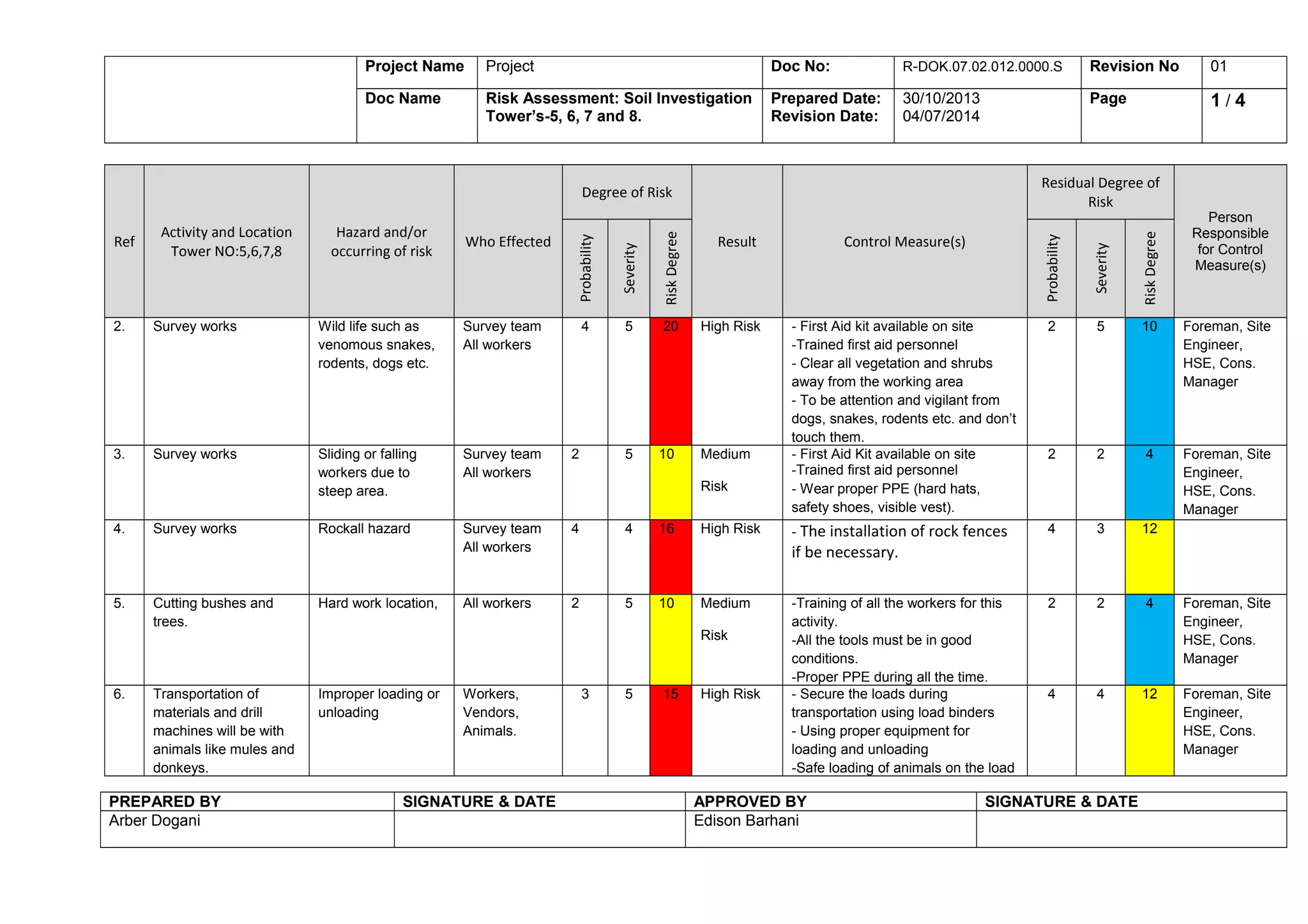 Risk assessment for soil investigation at towers 5,6,7,8 rev01 a.dogani ...
