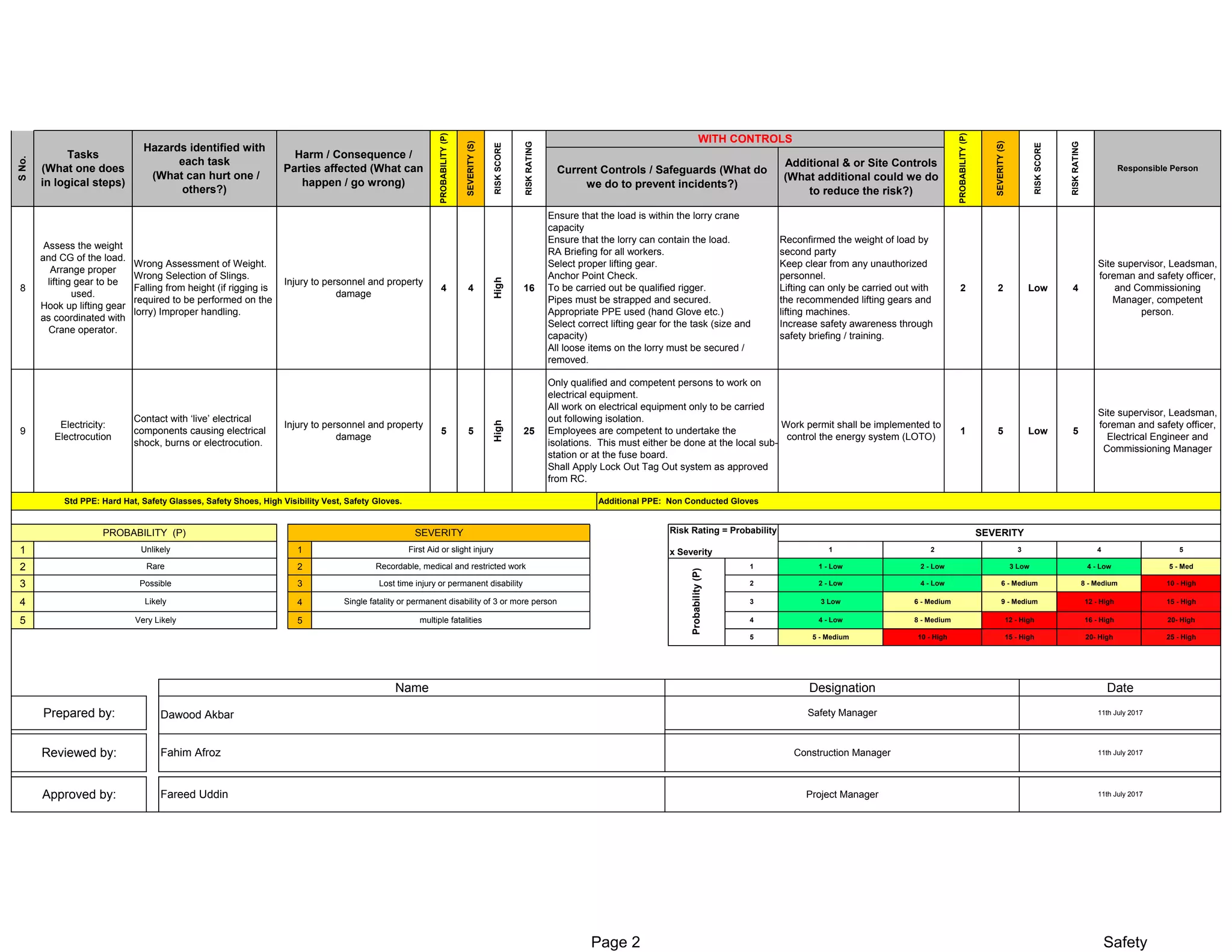 Risk assessment for testing & commissioning of cranes | PDF