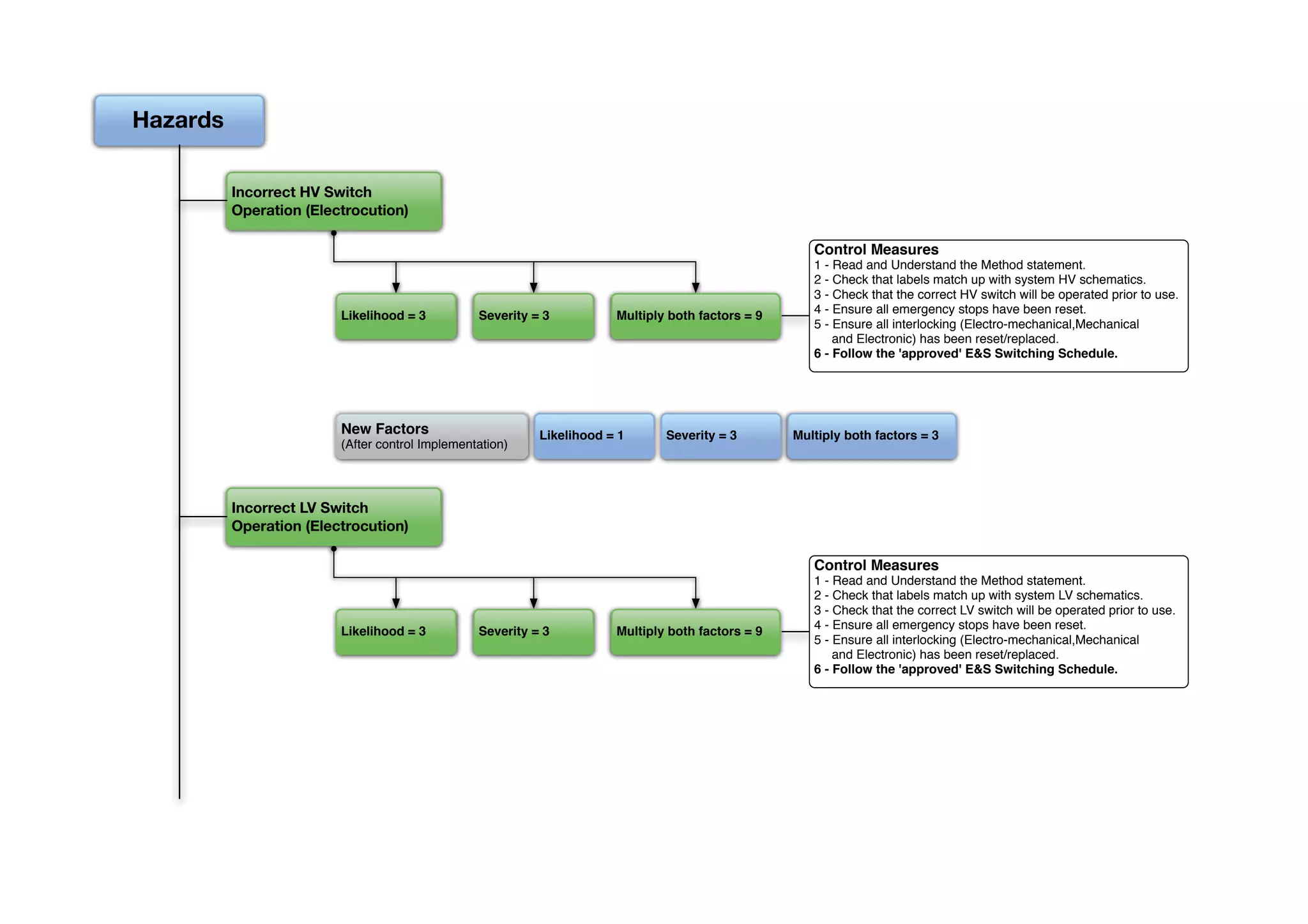 Risk Assessment Hv Switching Operations (March 2012) | PDF