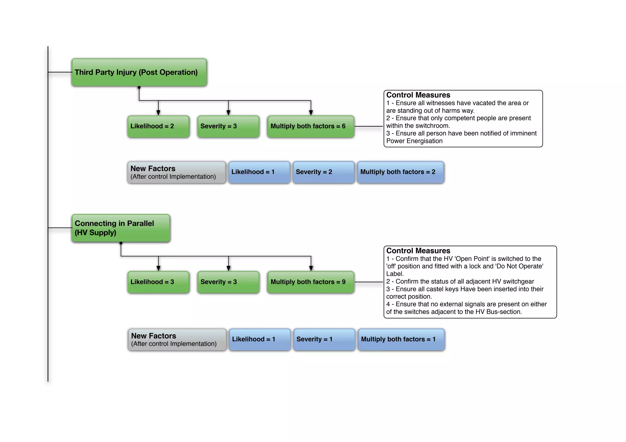 Risk Assessment Hv Switching Operations (March 2012) | PDF