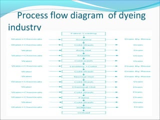 Risk assessment in dyeing final presentation/ Risk Assessment In Dyeing ...