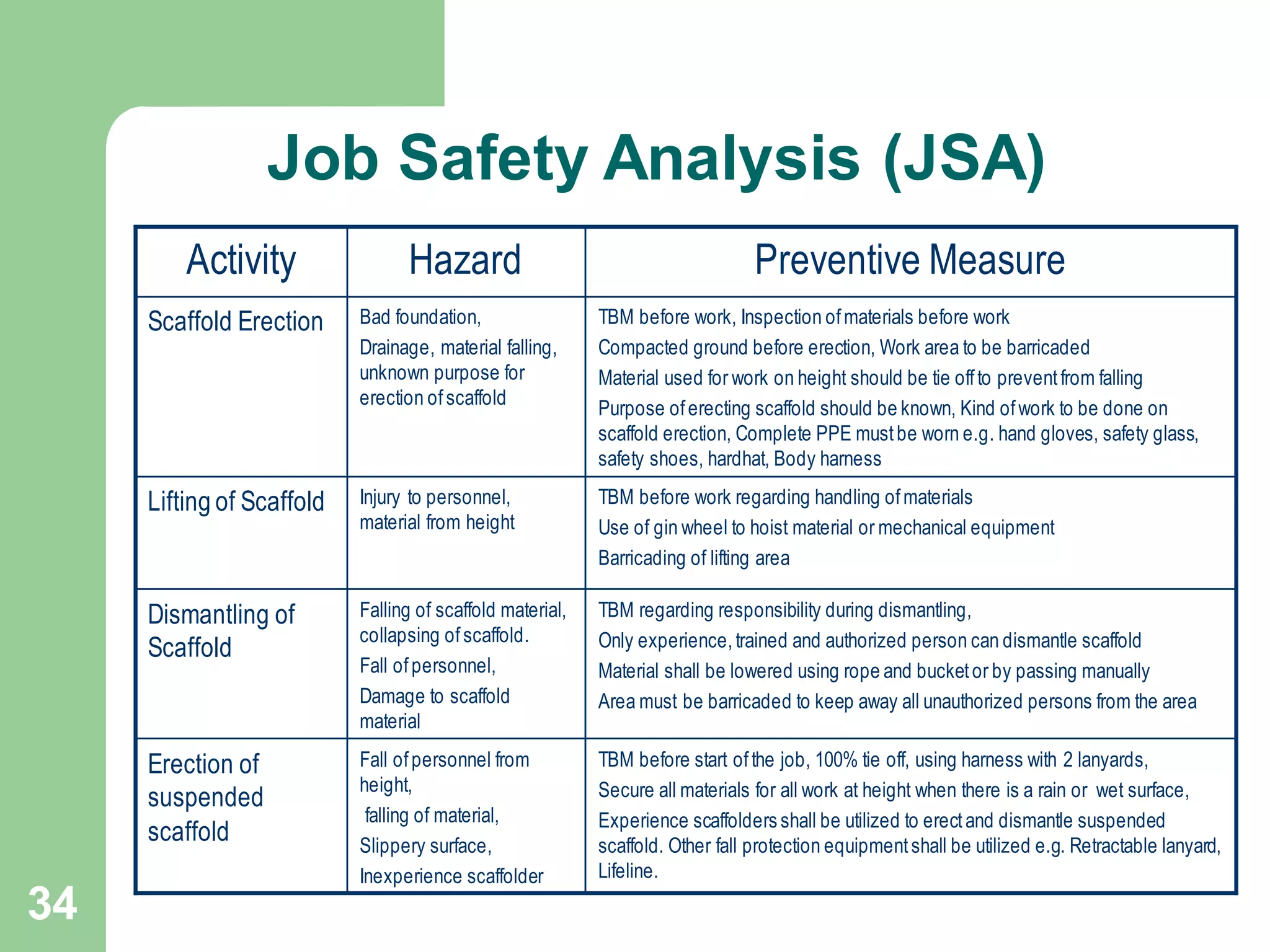 Risk Assessment & Job Safety Analysis | JSA | RA | PDF