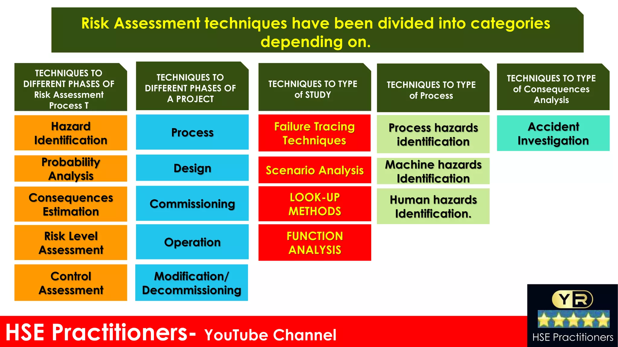 Risk Assessment Process / Tools and Techniques | PDF