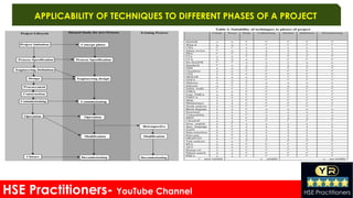 Risk Assessment Process / Tools and Techniques | PDF