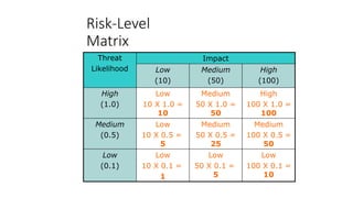 Risk assessment managment and risk based audit approach | PPTX