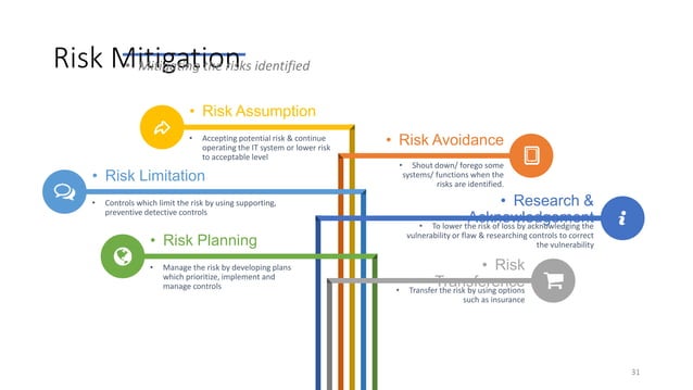 Risk assessment managment and risk based audit approach | PPTX