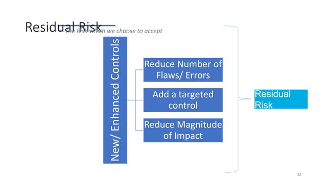 Risk assessment managment and risk based audit approach | PPTX