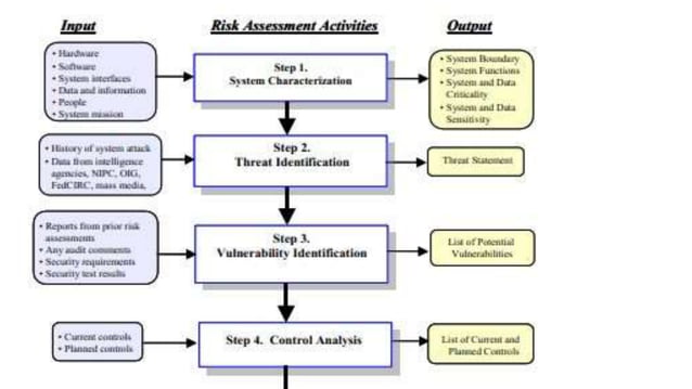 Risk assessment managment and risk based audit approach | PPTX