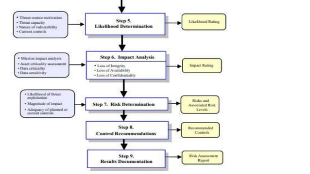 Risk assessment managment and risk based audit approach | PPTX
