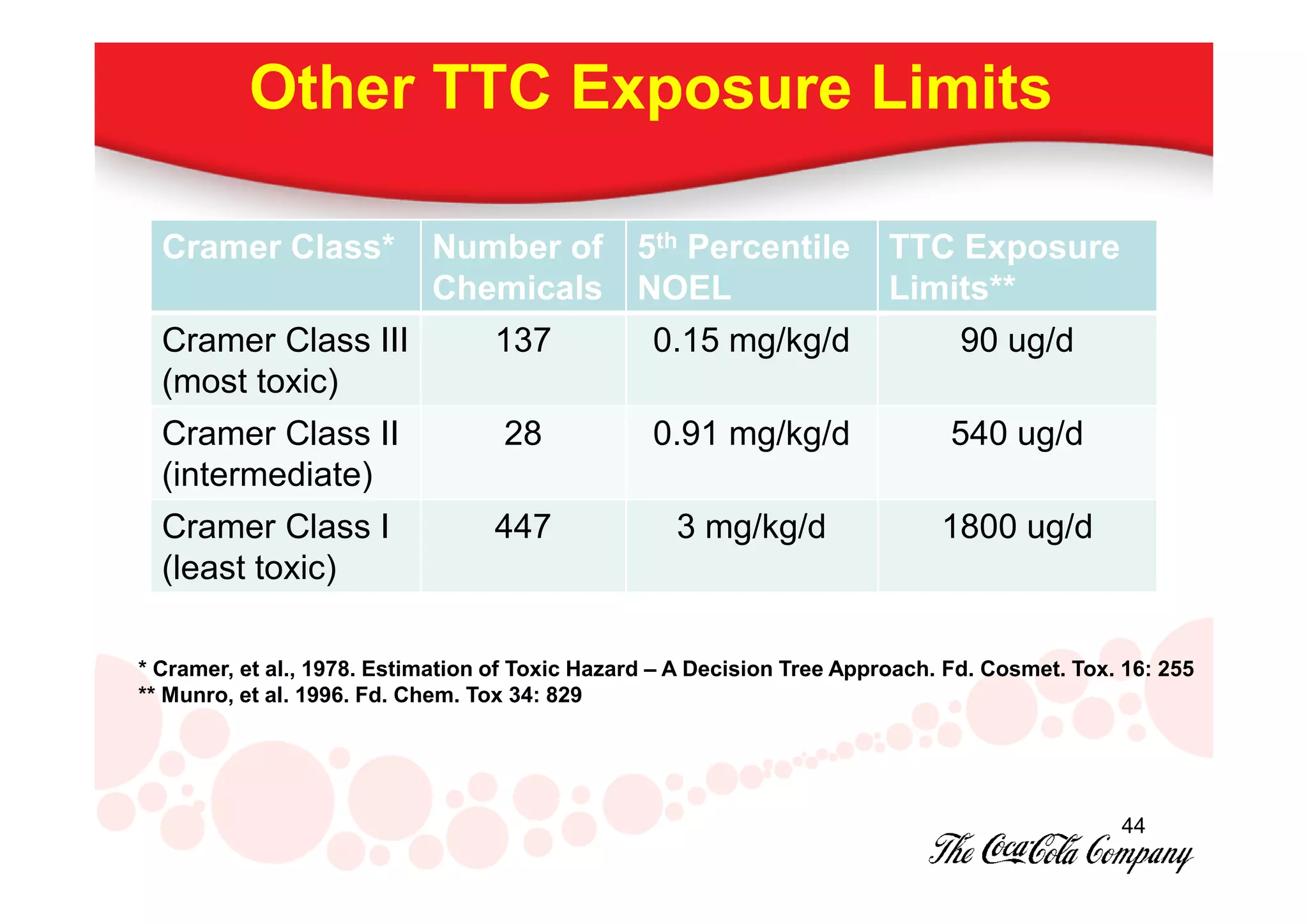 Risk Assessment of Food Packaging Materials_2012 | PDF