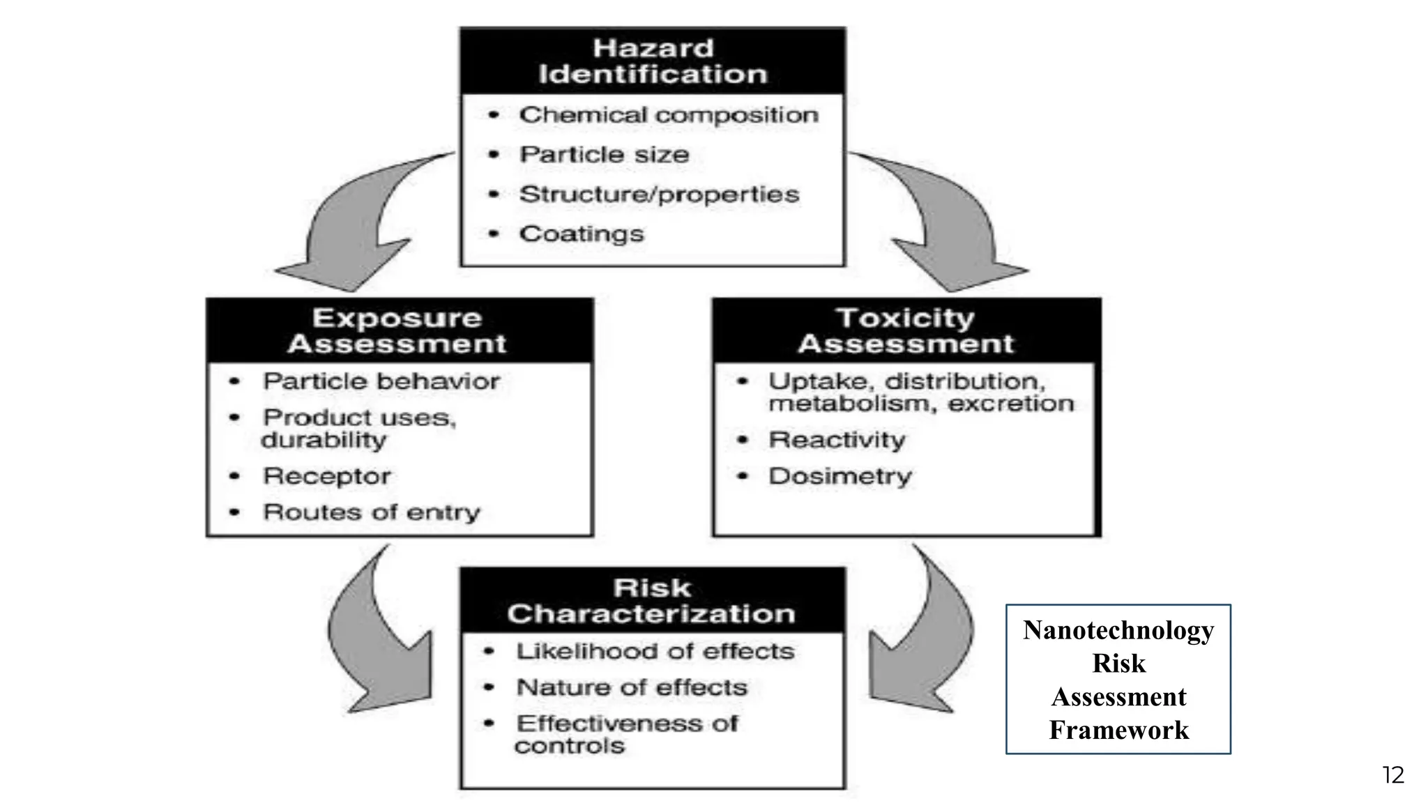 Risk assessment of Nanotech in food industry | PPTX
