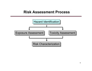 Risk Assessment Presentation | PDF | Indoor Environmental Quality ...