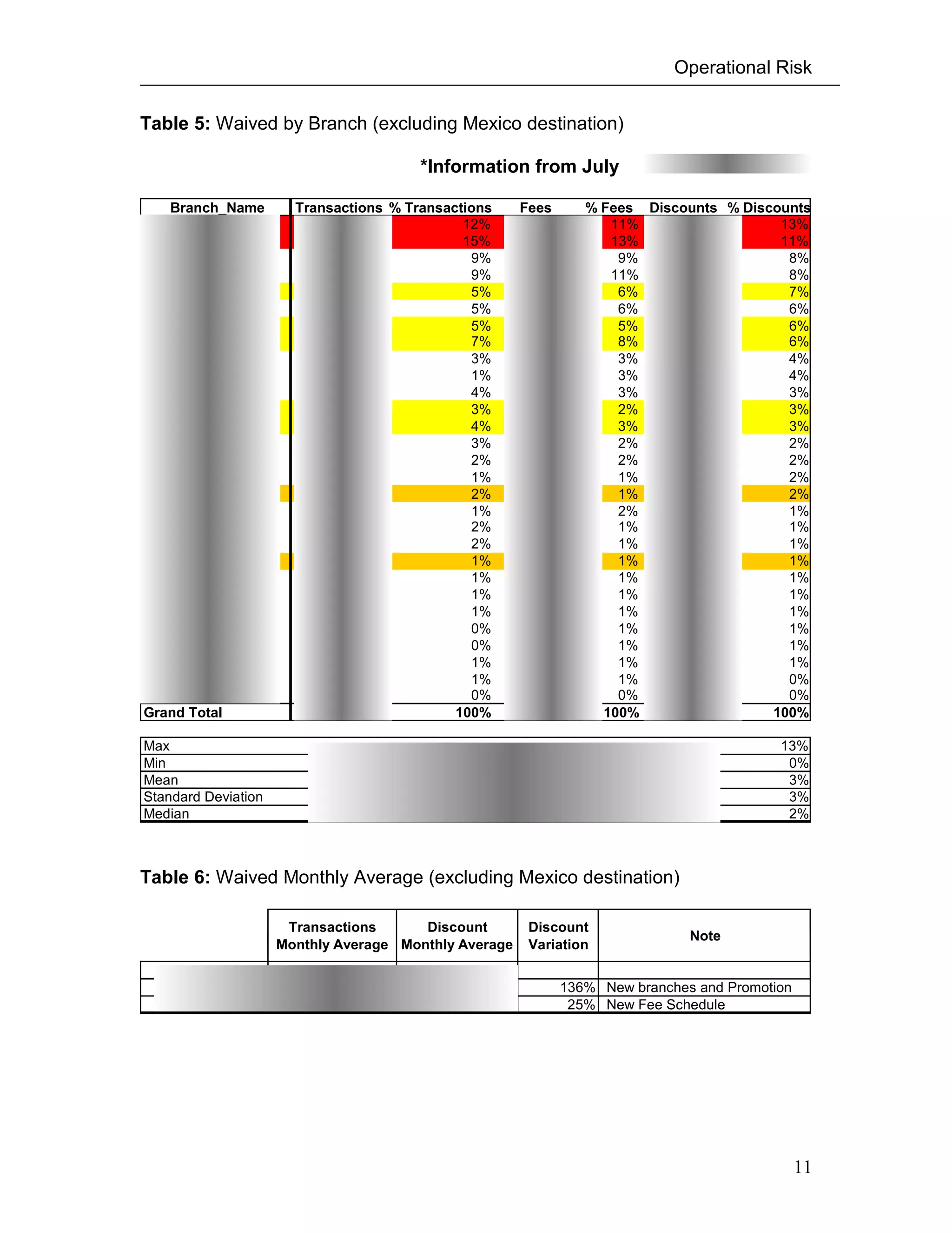 Risk Assessment Sample | PDF
