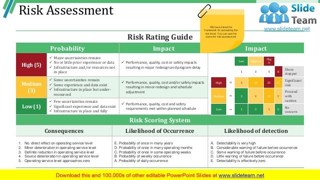 Risk Assessment Strategies PowerPoint Presentation Slides