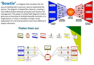Risk assessment tools and techniques | PDF
